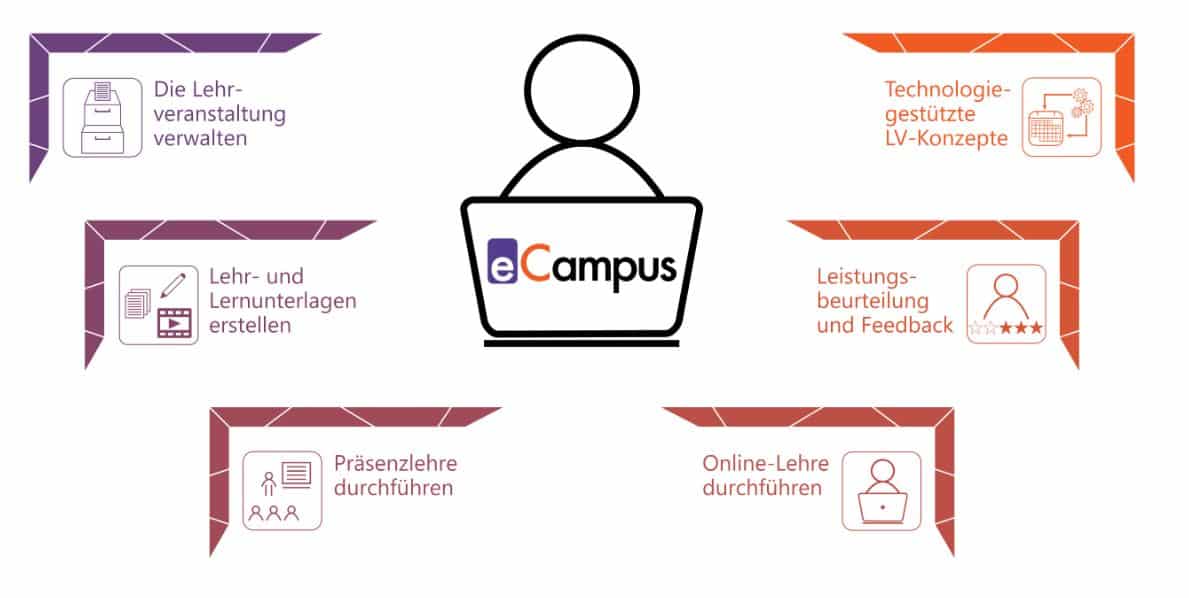 Der eCampus – Steirische Hochschulkonferenz